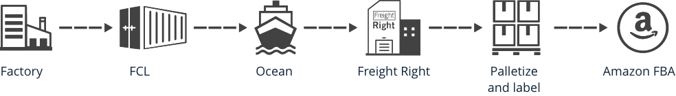 Why Chose Freight Right For Your Amazon Logistics?